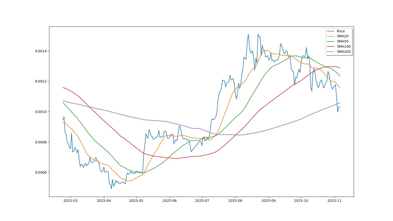 NFT Tech Simple Moving Averages