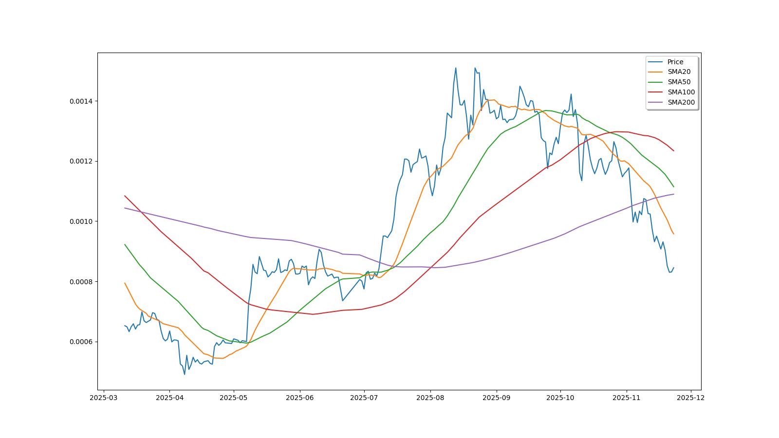 NFT Tech Simple Moving Averages