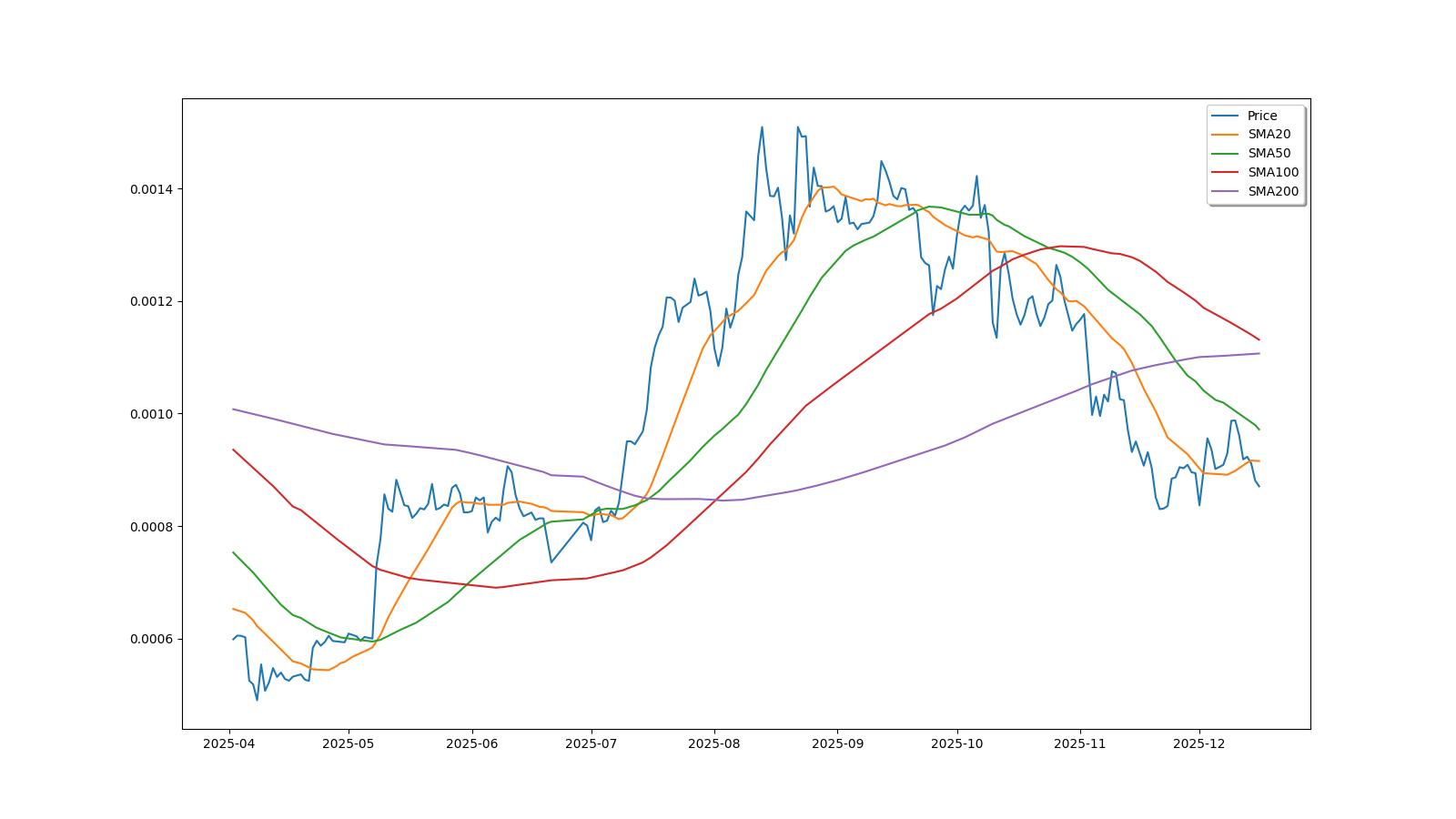 NFT Tech Simple Moving Averages