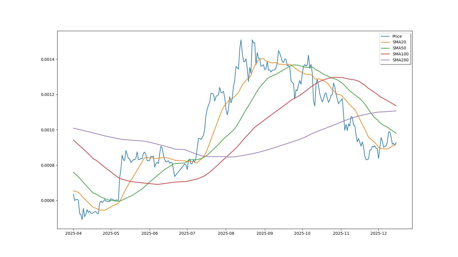 NFT Tech Simple Moving Averages