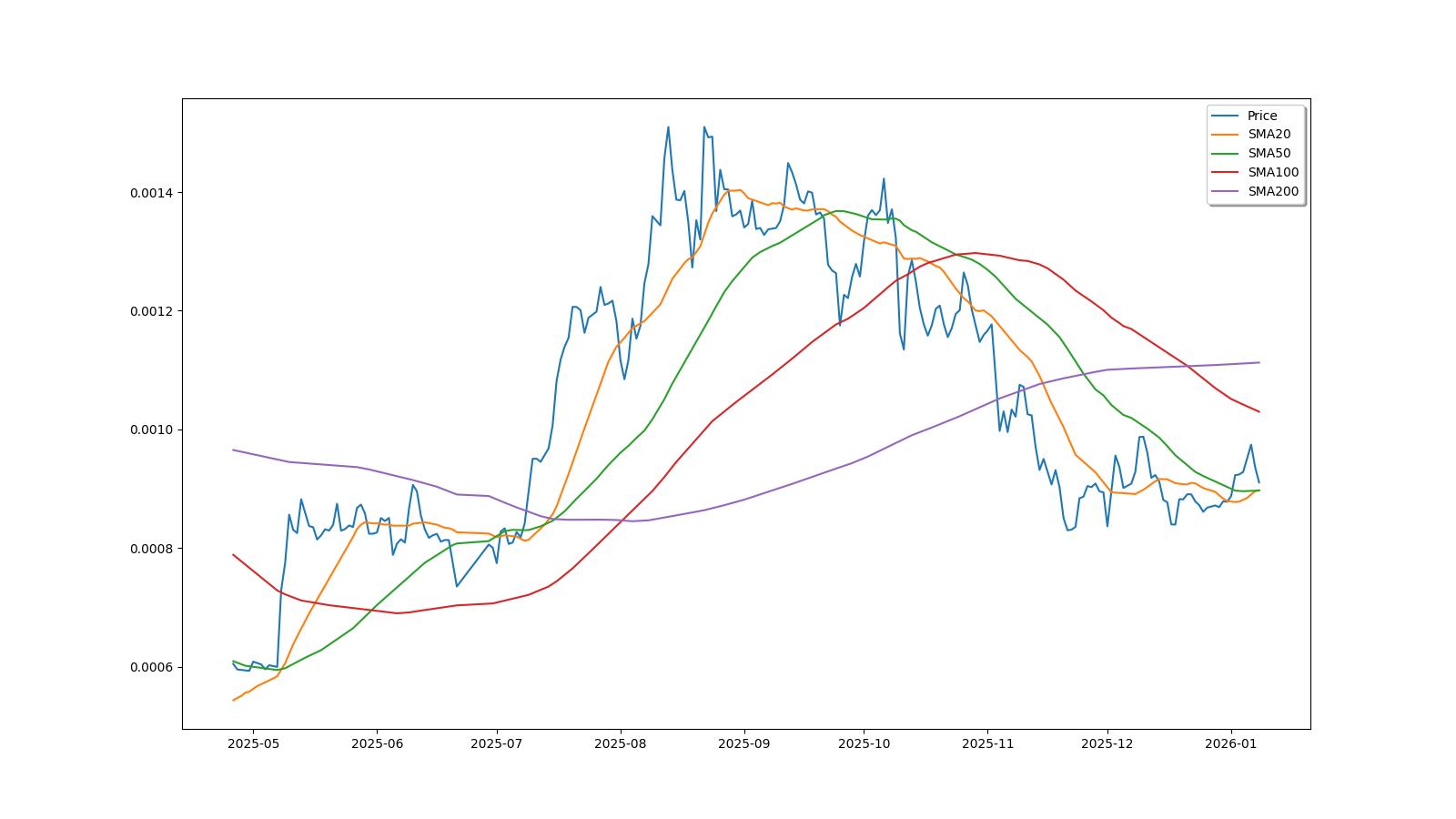 NFT Tech Simple Moving Averages