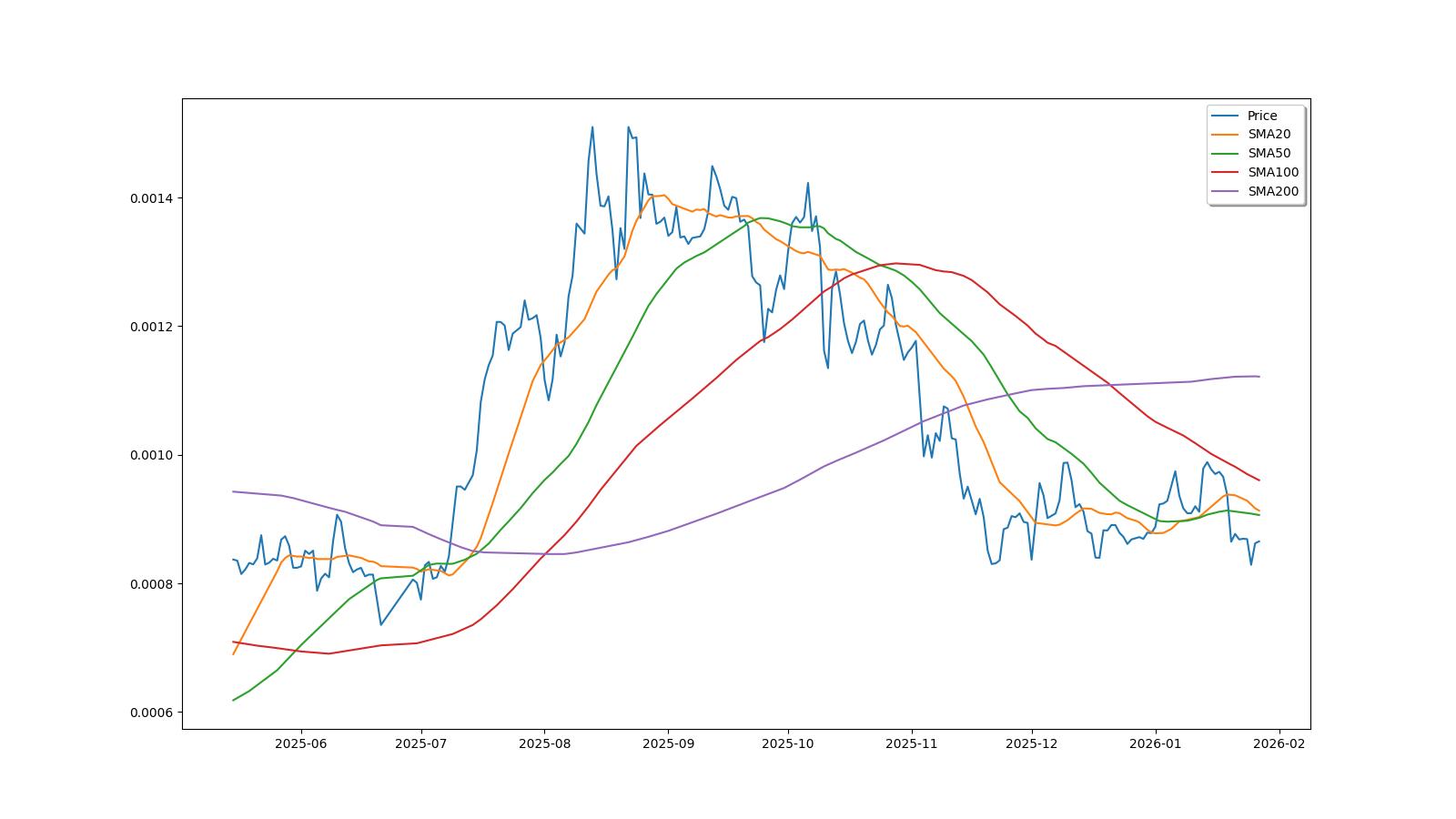 NFT Tech Simple Moving Averages