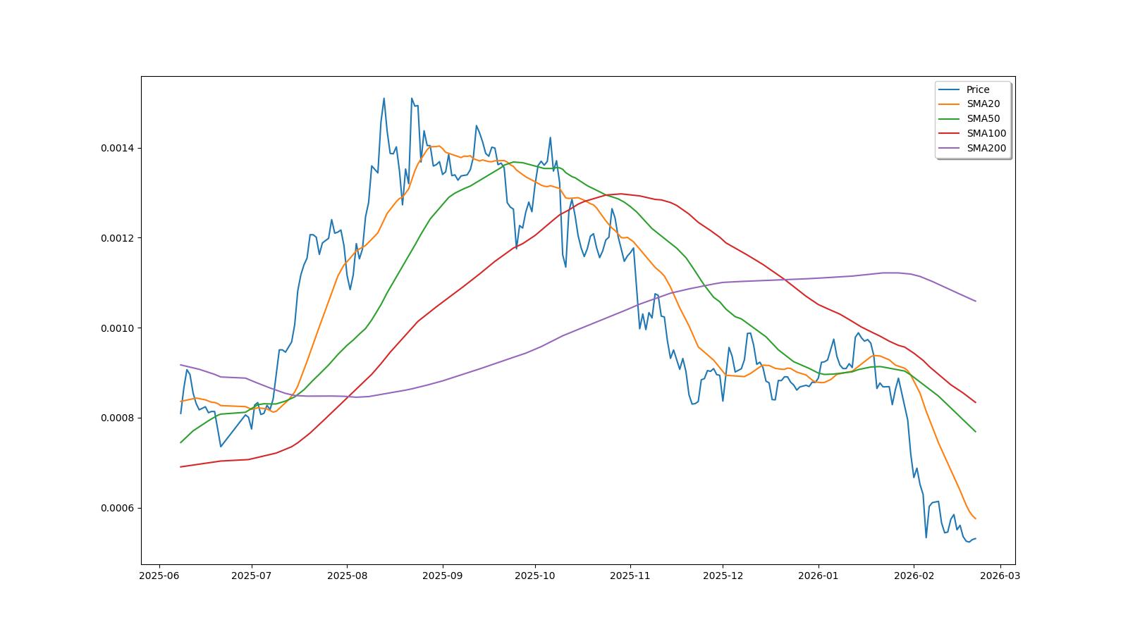 NFT Tech Simple Moving Averages