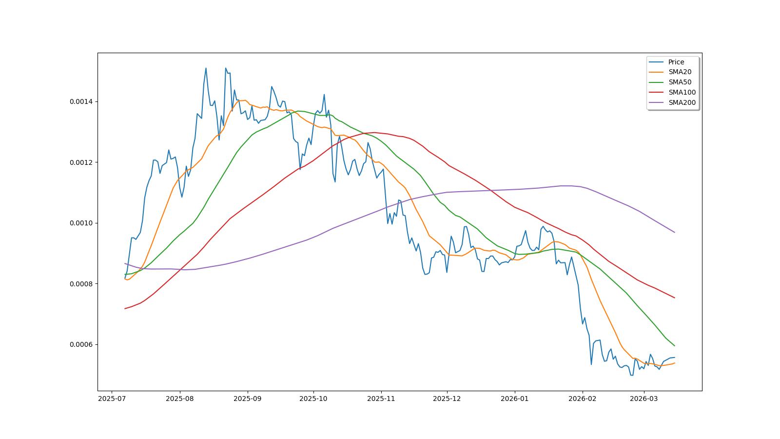 NFT Tech Simple Moving Averages
