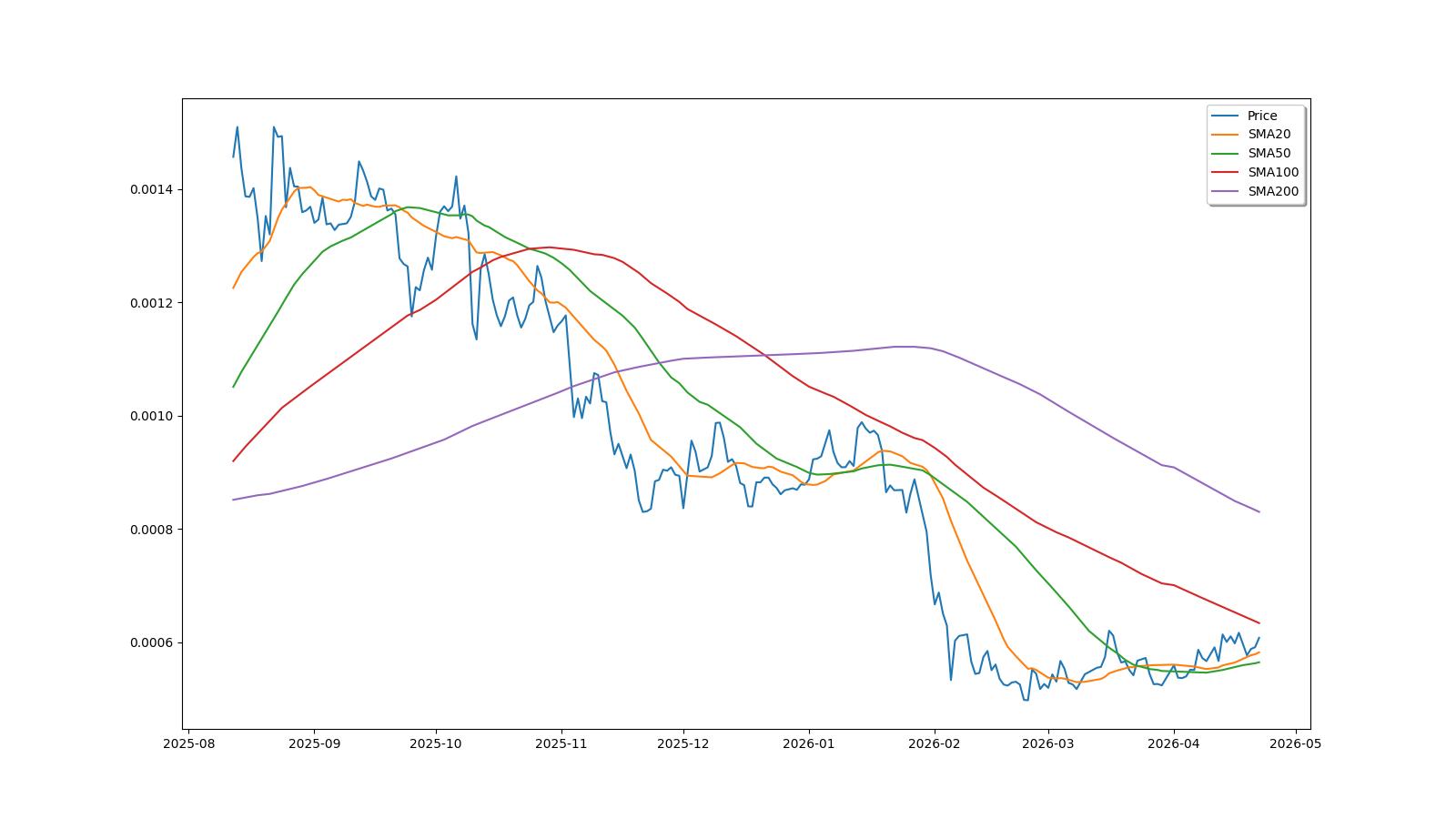 NFT Tech Simple Moving Averages