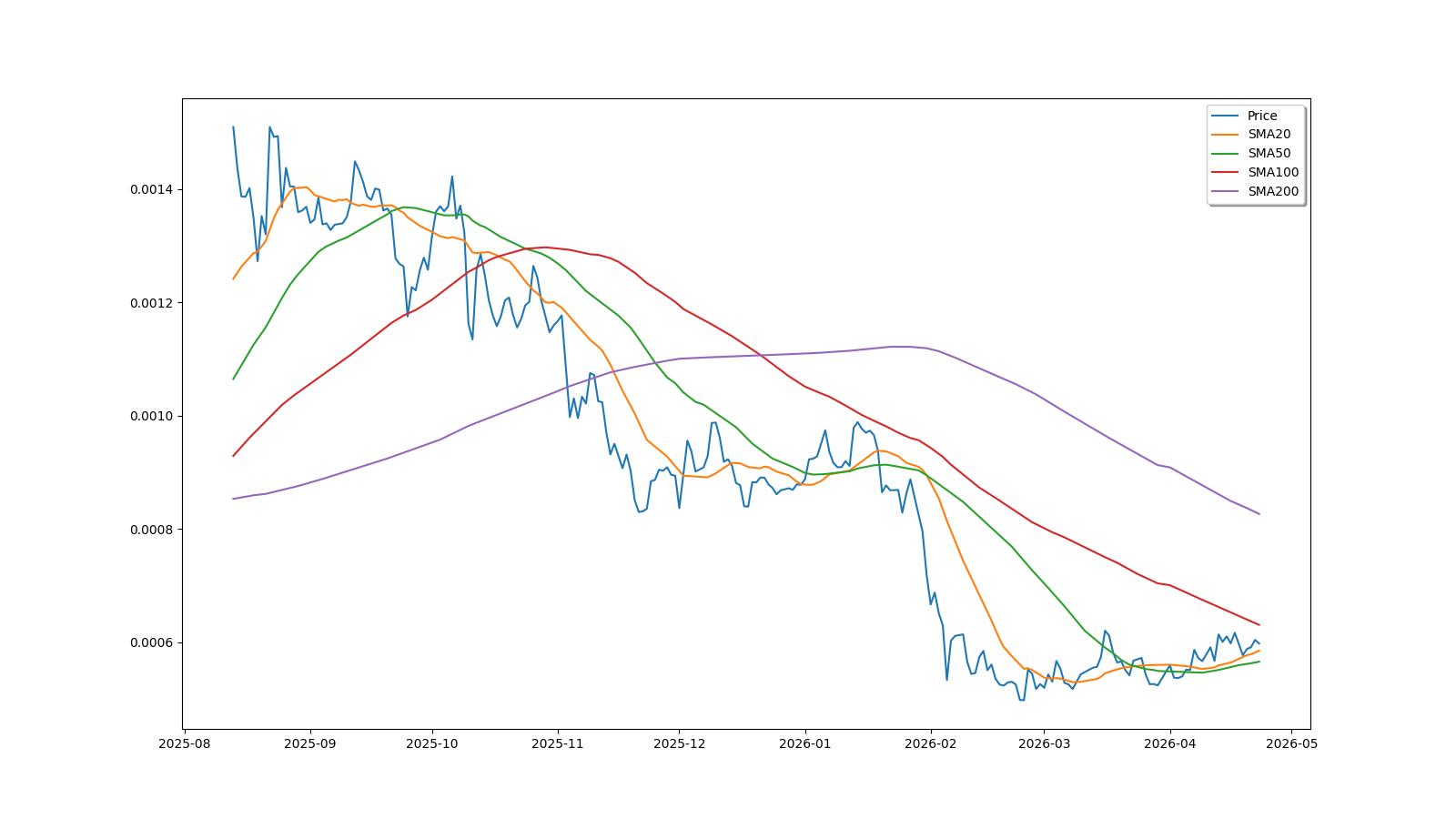 NFT Tech Simple Moving Averages