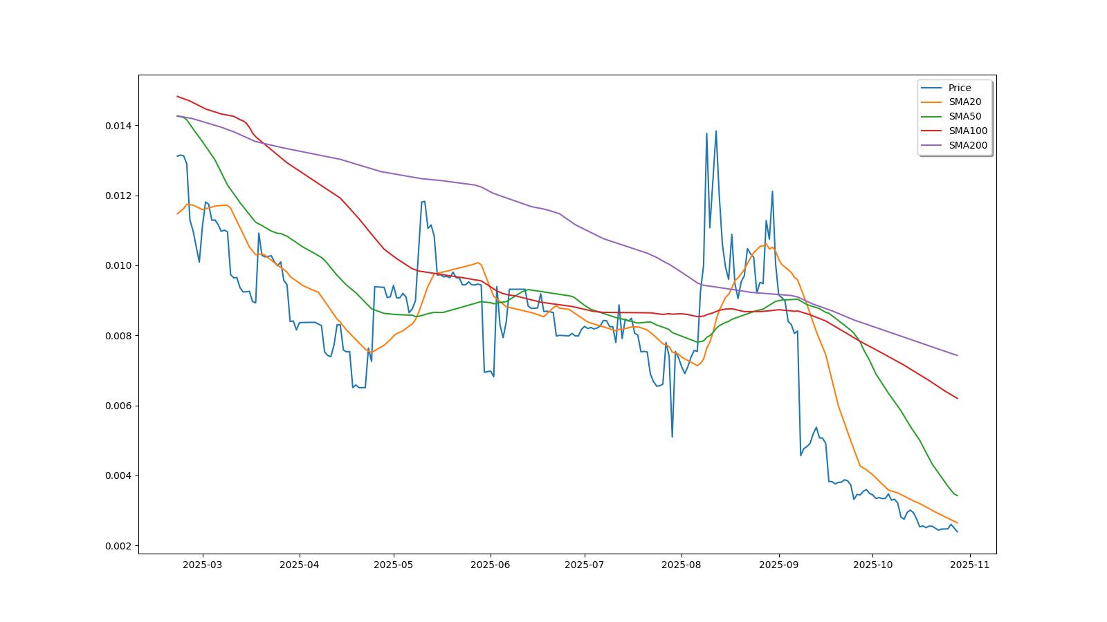 NFT Worlds Simple Moving Averages