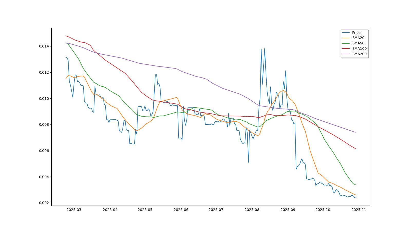 NFT Worlds Simple Moving Averages