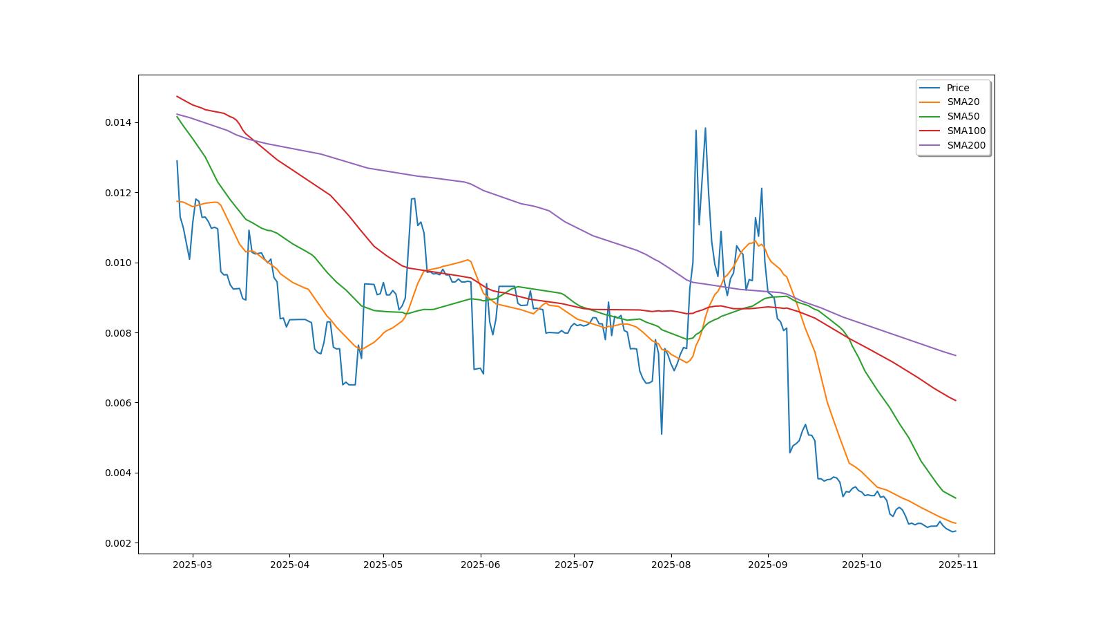 NFT Worlds Simple Moving Averages