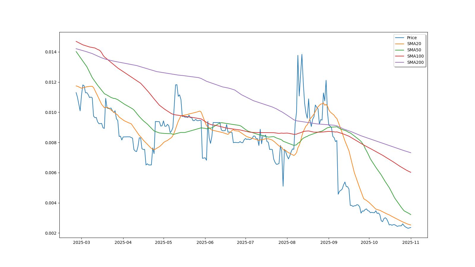 NFT Worlds Simple Moving Averages