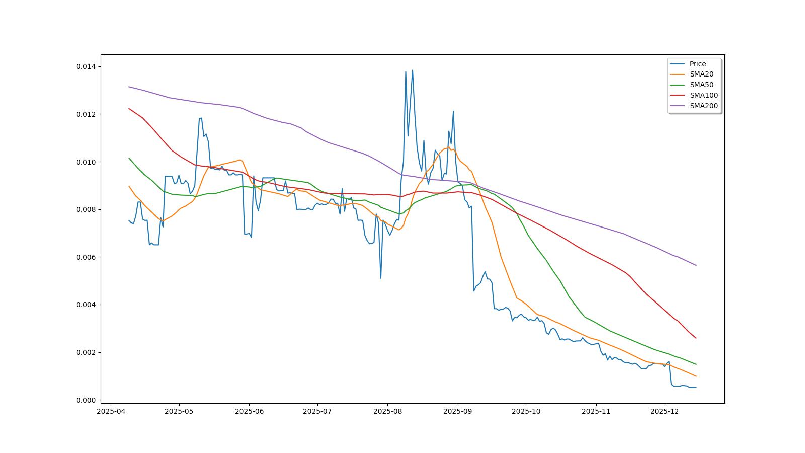 NFT Worlds Simple Moving Averages