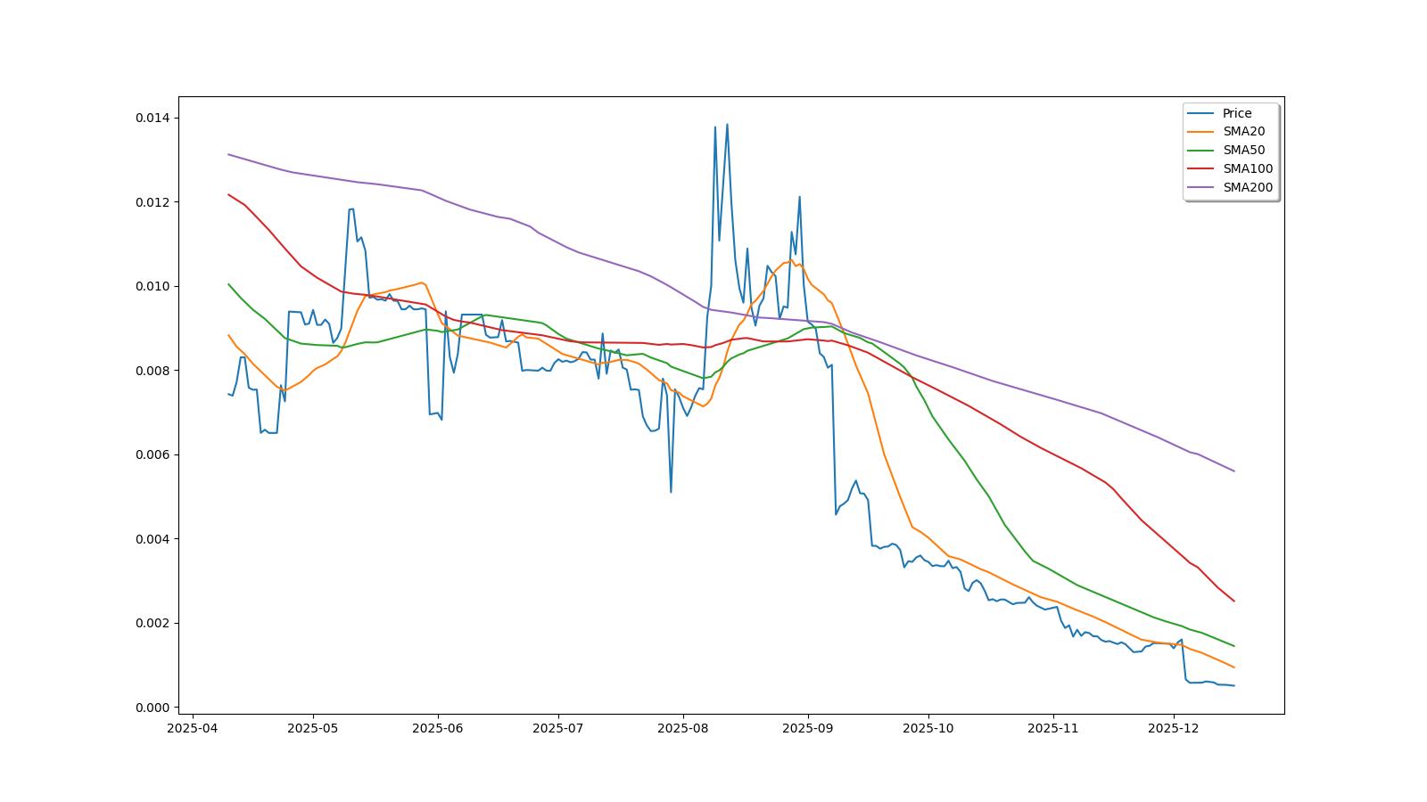 NFT Worlds Simple Moving Averages