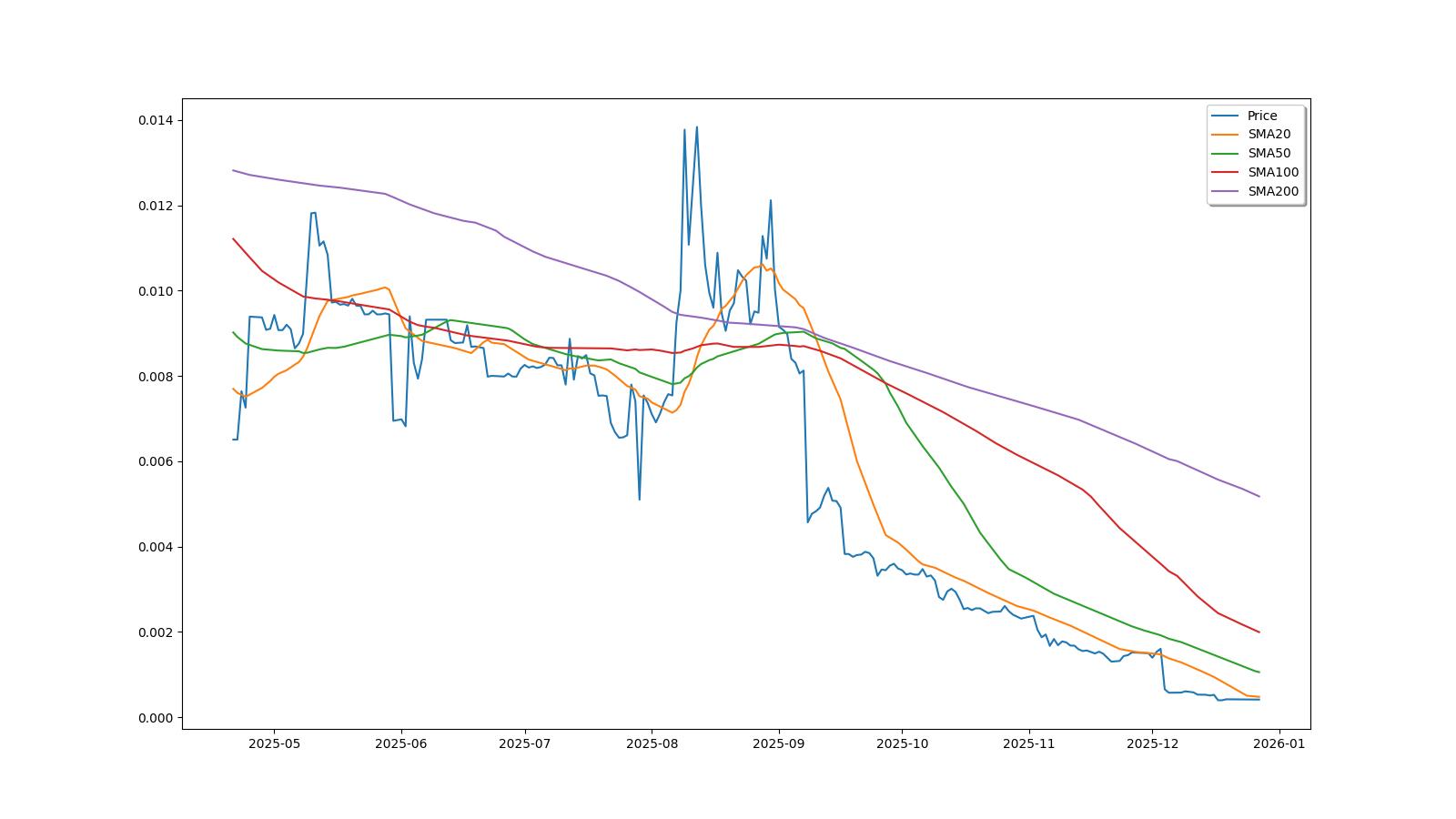 NFT Worlds Simple Moving Averages