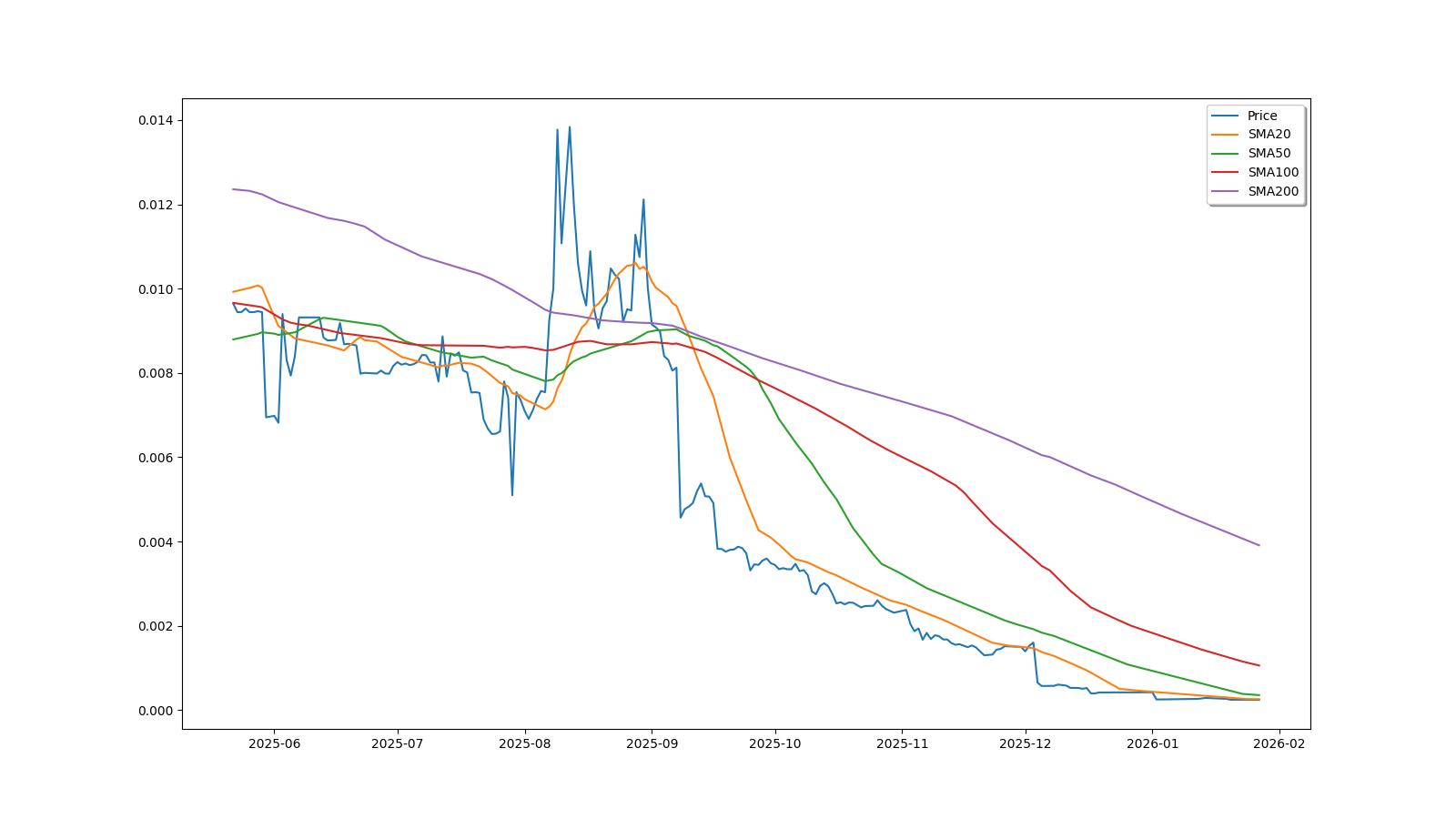 NFT Worlds Simple Moving Averages