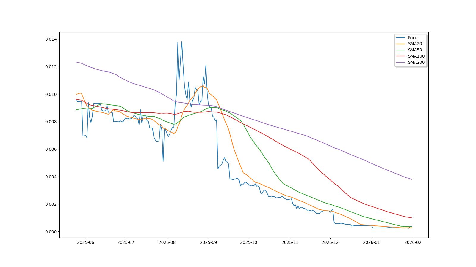 NFT Worlds Simple Moving Averages