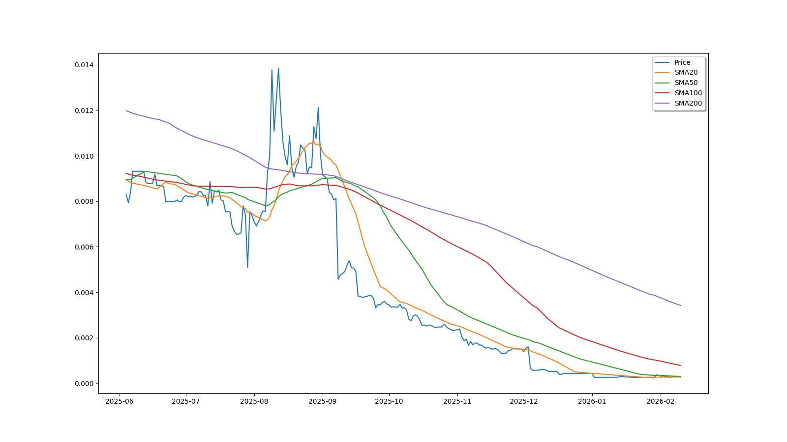 NFT Worlds Simple Moving Averages