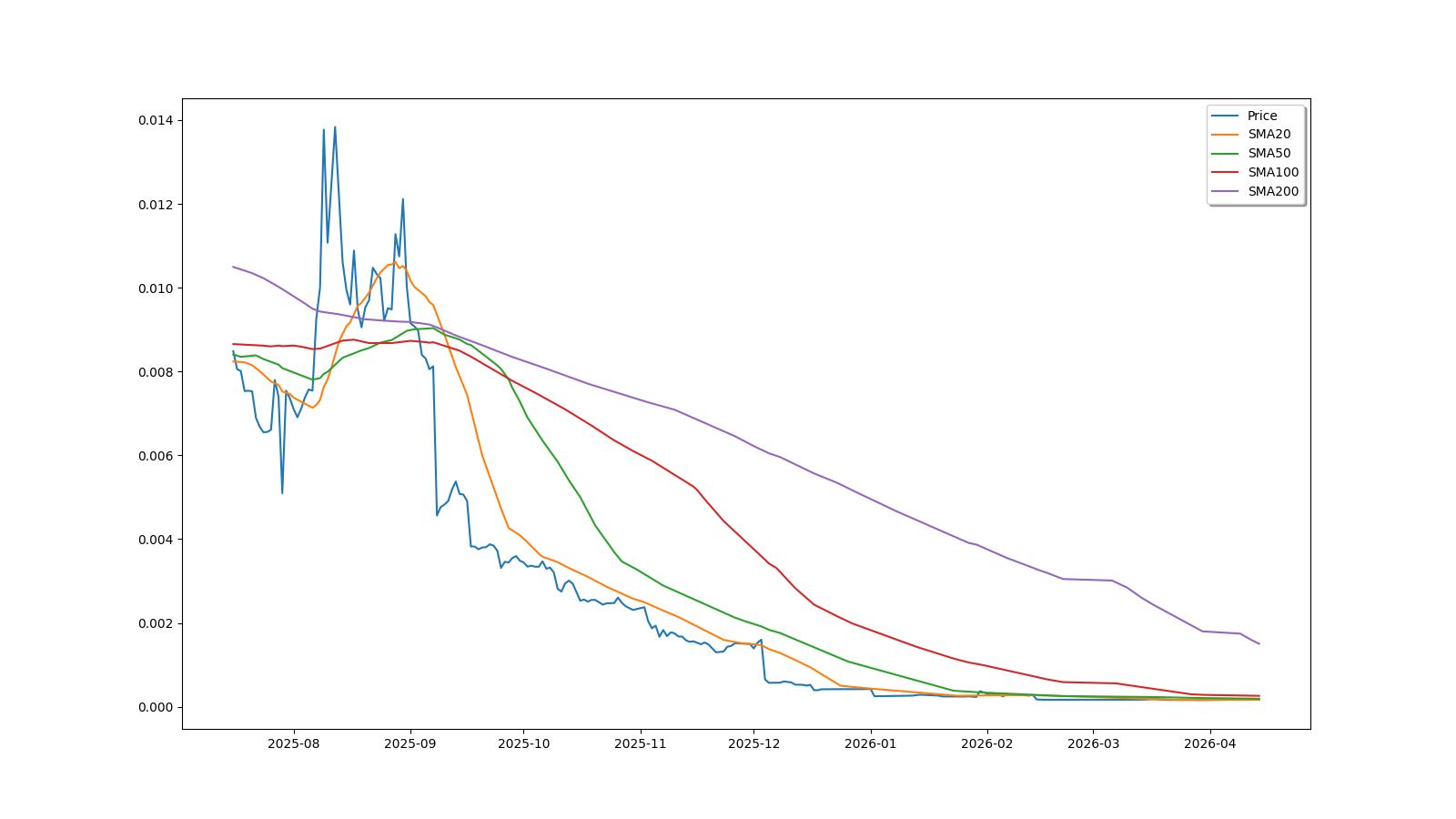 NFT Worlds Simple Moving Averages