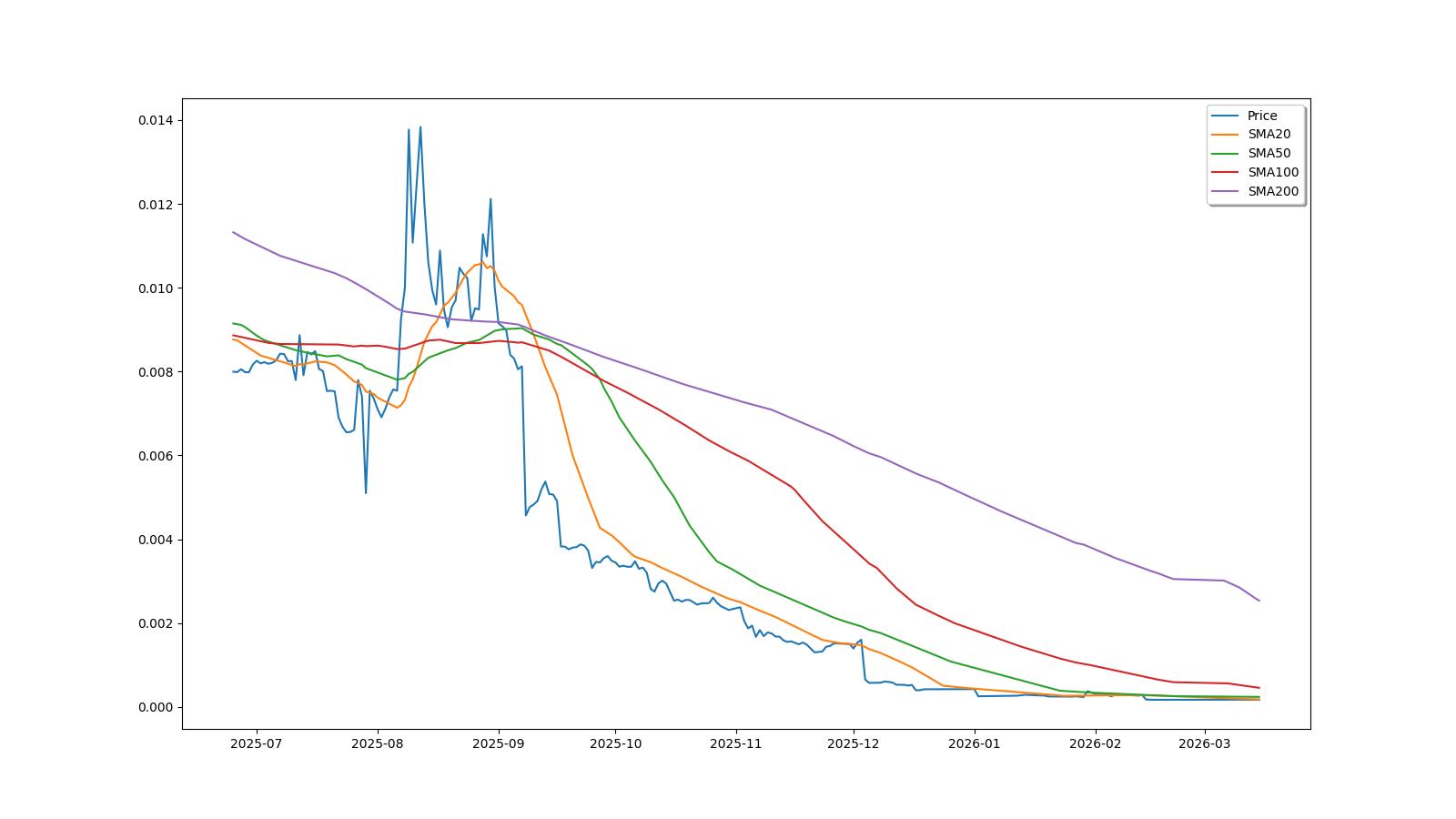 NFT Worlds Simple Moving Averages