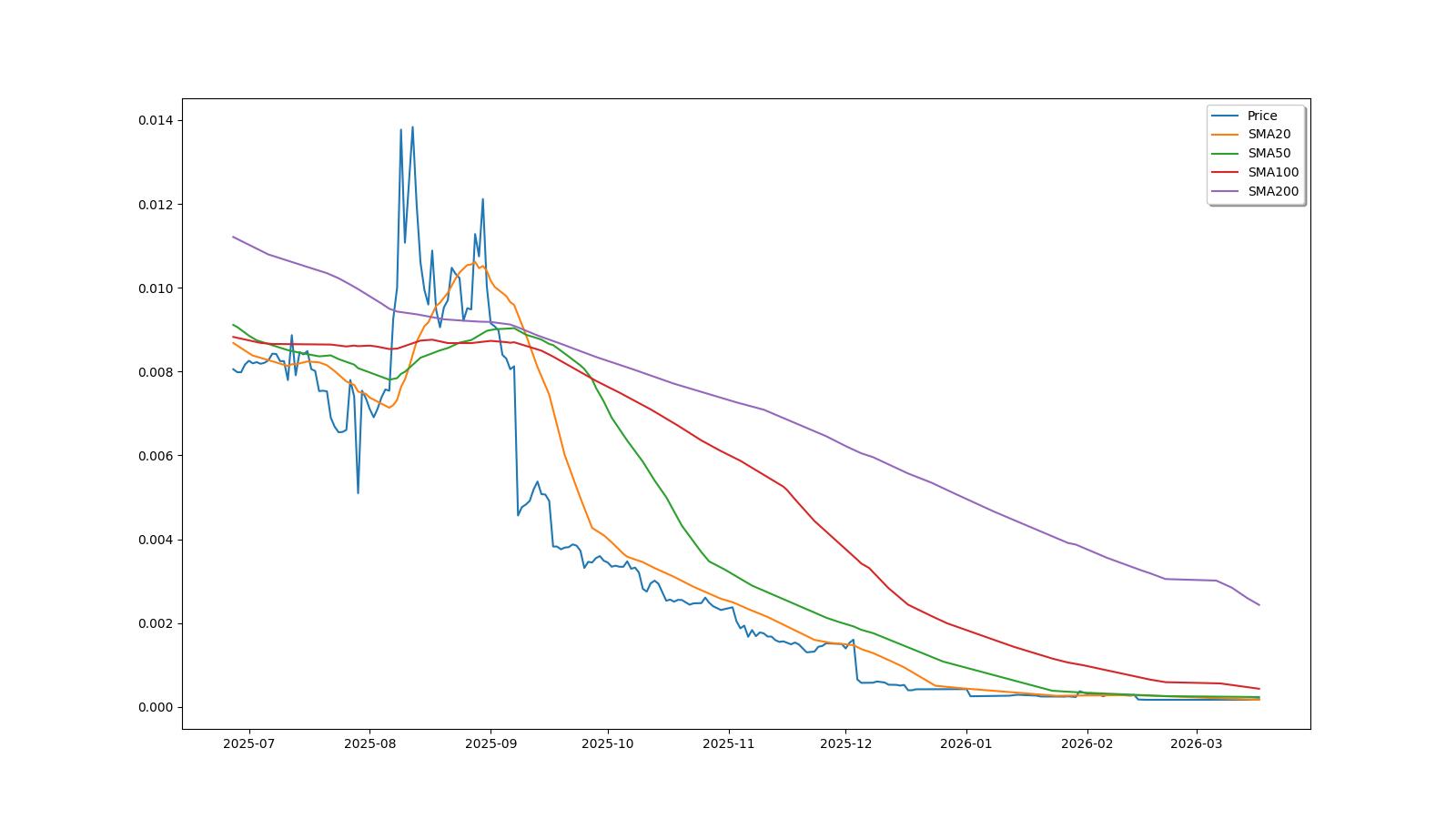 NFT Worlds Simple Moving Averages