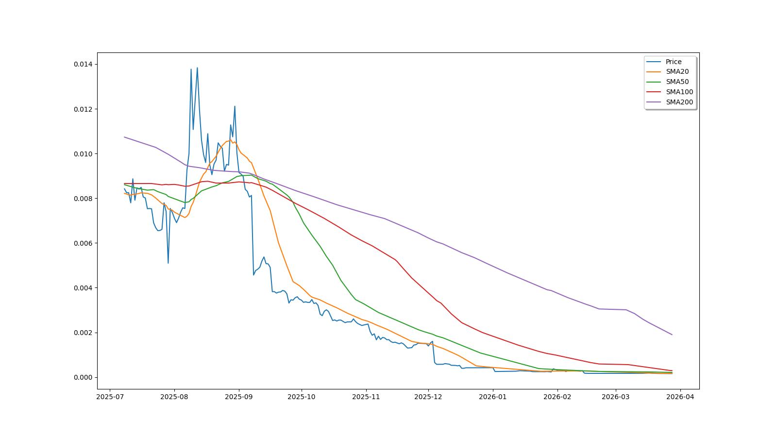 NFT Worlds Simple Moving Averages