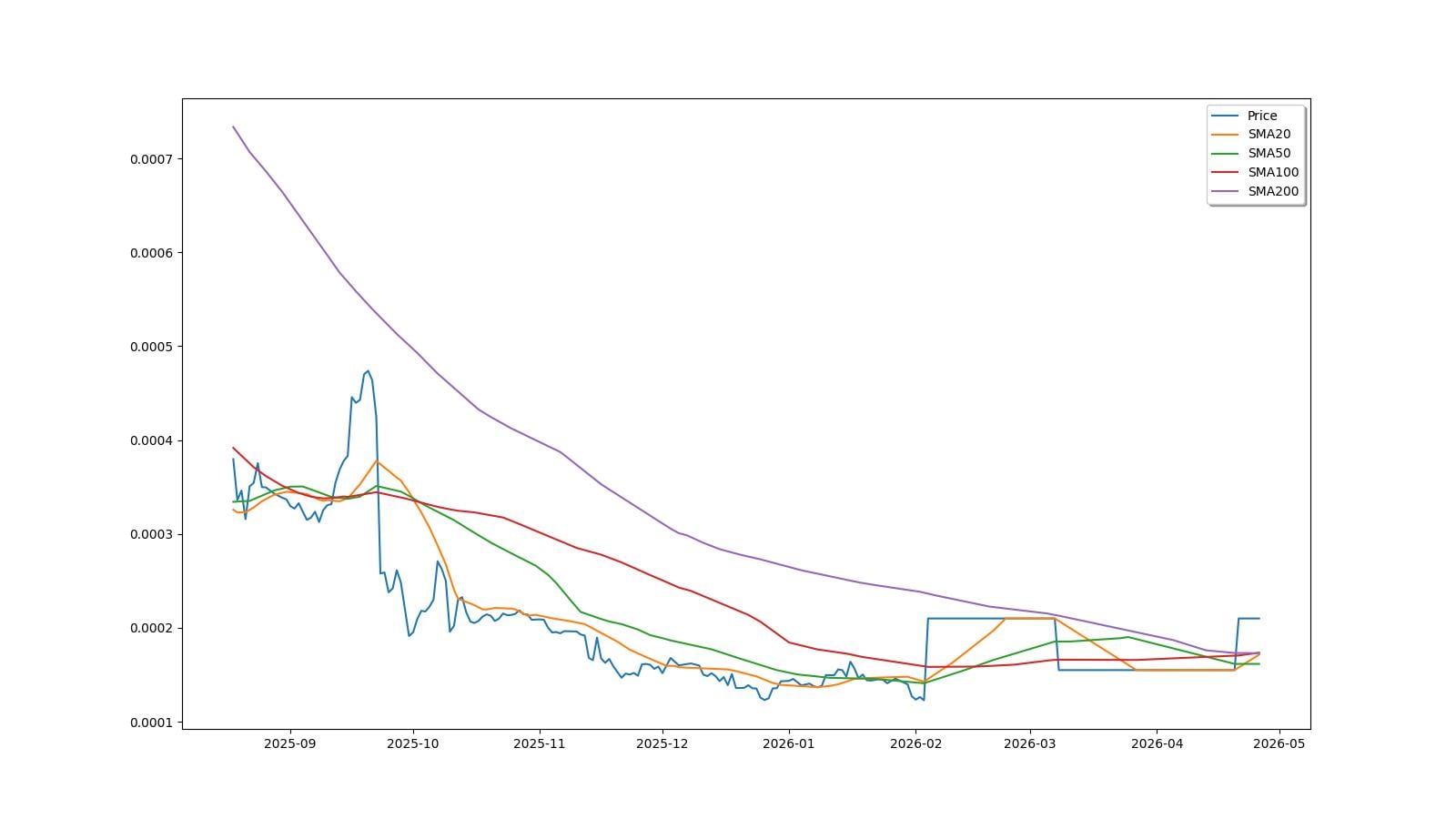 NFTb Simple Moving Averages