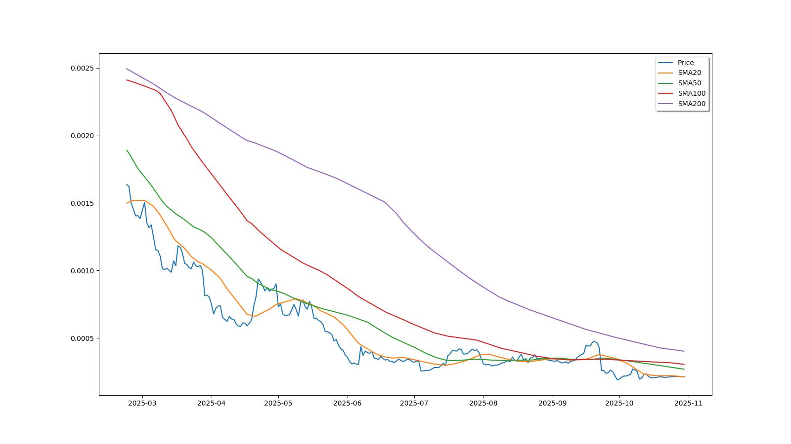 NFTb Simple Moving Averages