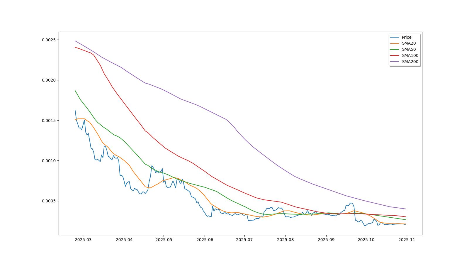 NFTb Simple Moving Averages