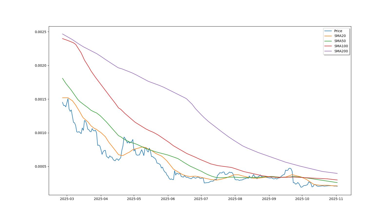 NFTb Simple Moving Averages