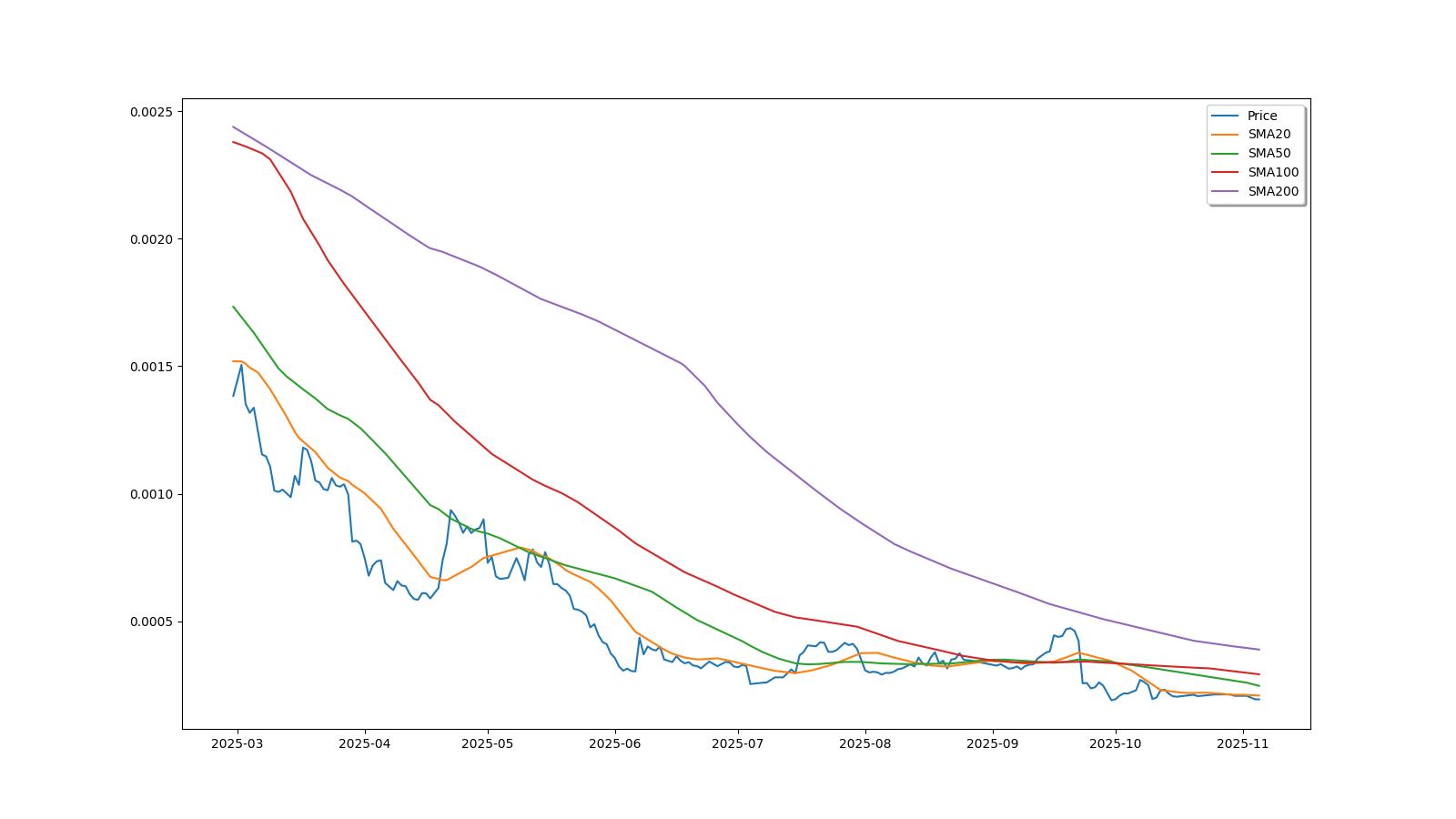 NFTb Simple Moving Averages