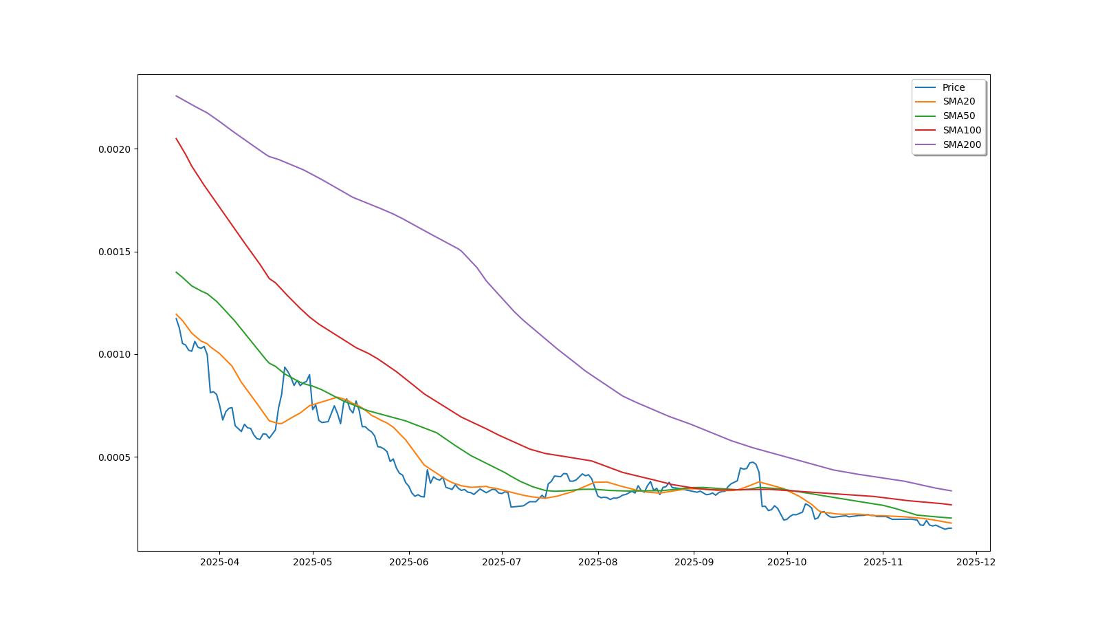 NFTb Simple Moving Averages