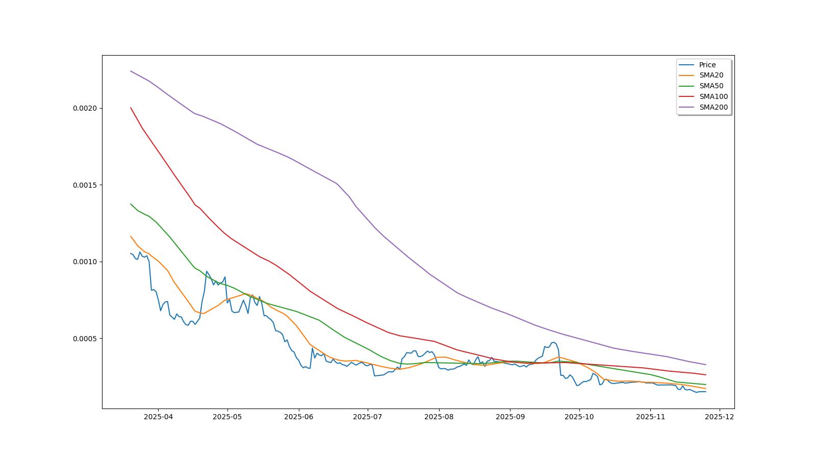 NFTb Simple Moving Averages