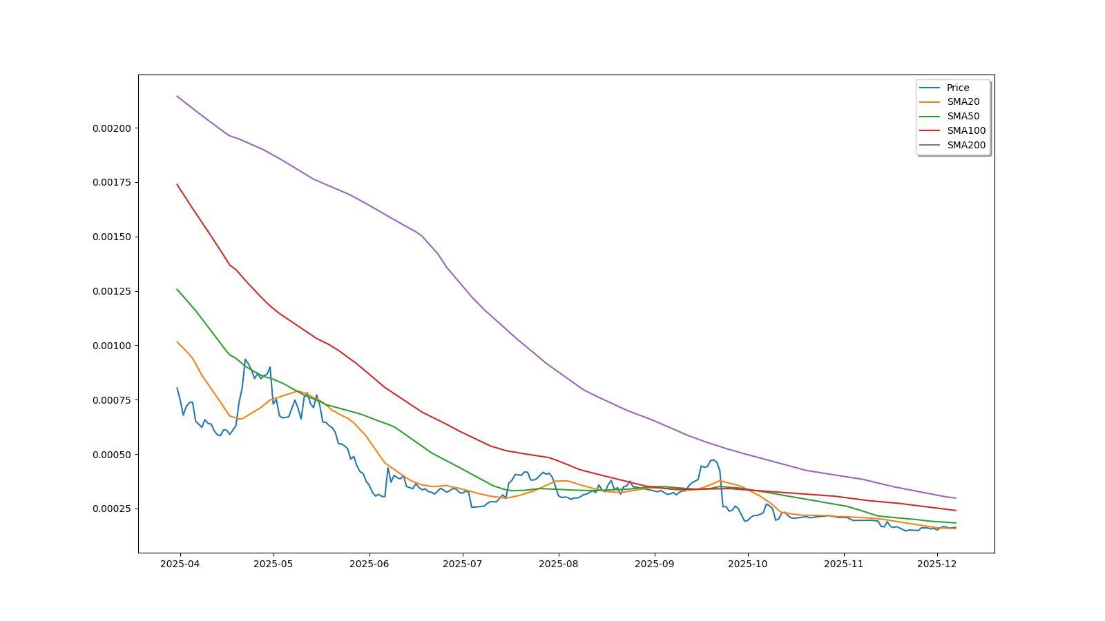 NFTb Simple Moving Averages