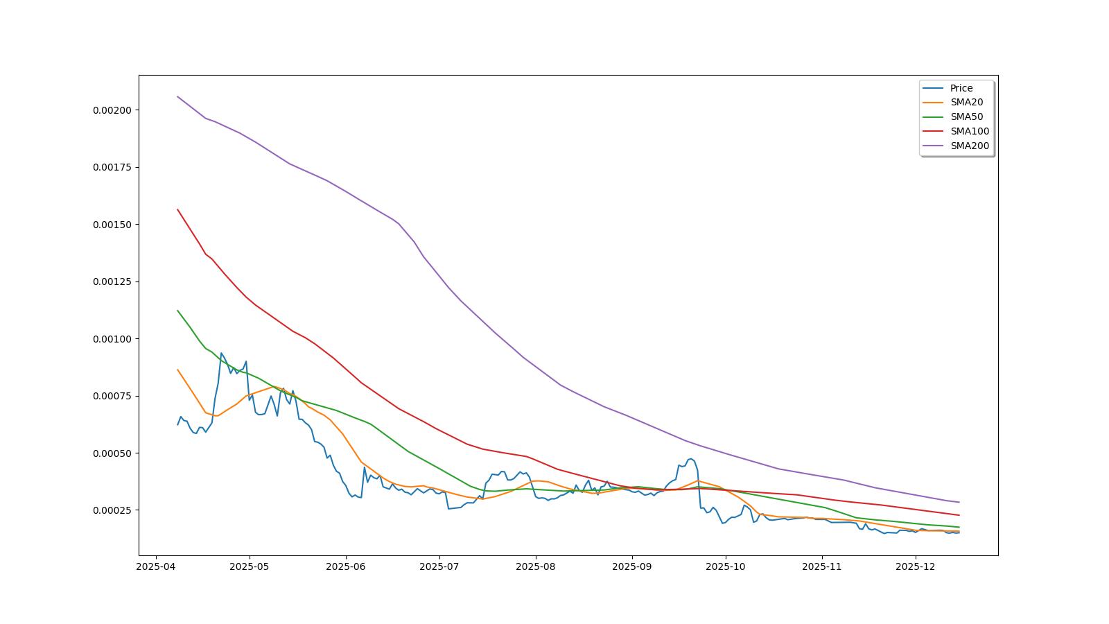 NFTb Simple Moving Averages