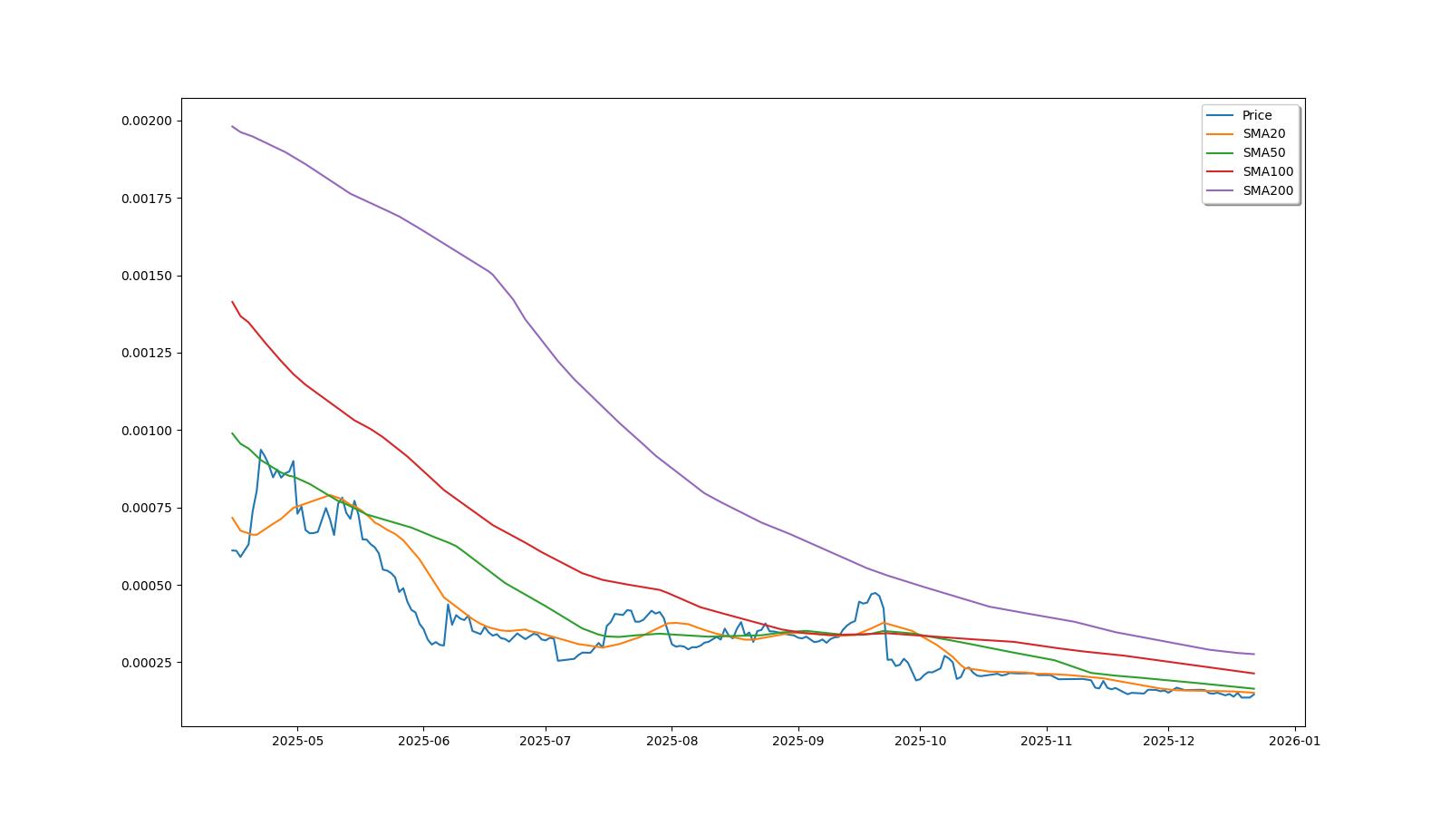 NFTb Simple Moving Averages
