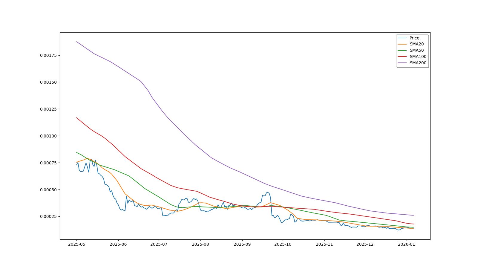 NFTb Simple Moving Averages