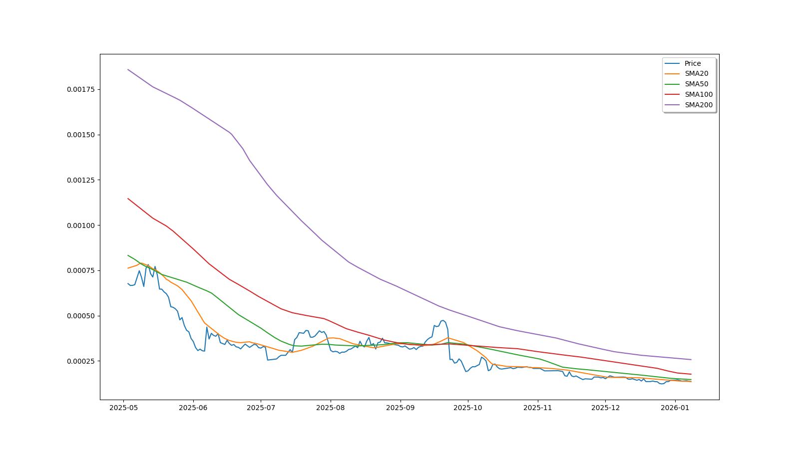 NFTb Simple Moving Averages