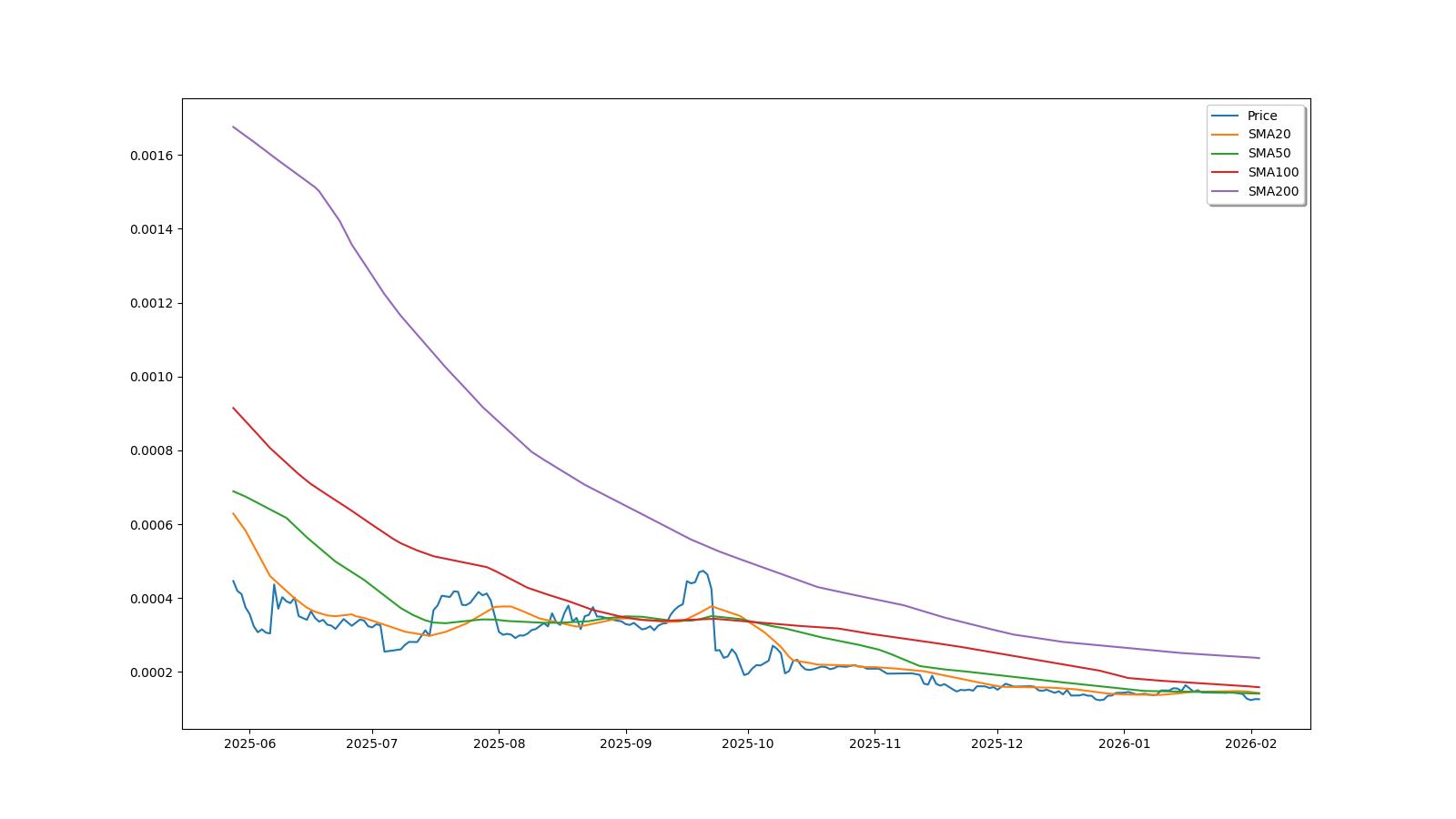 NFTb Simple Moving Averages