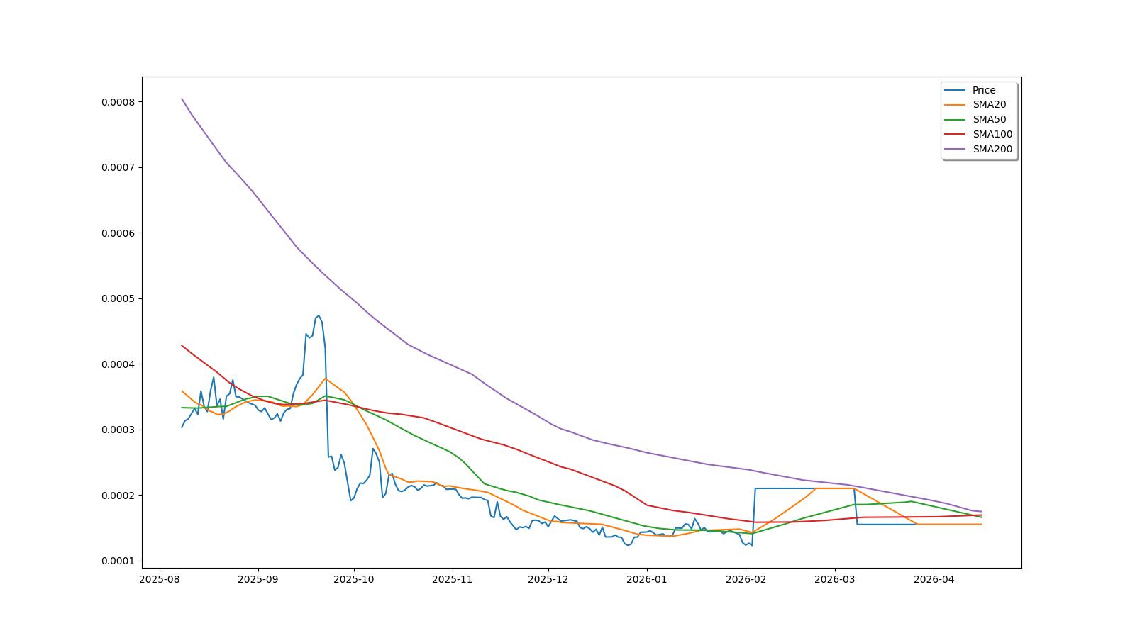 NFTb Simple Moving Averages