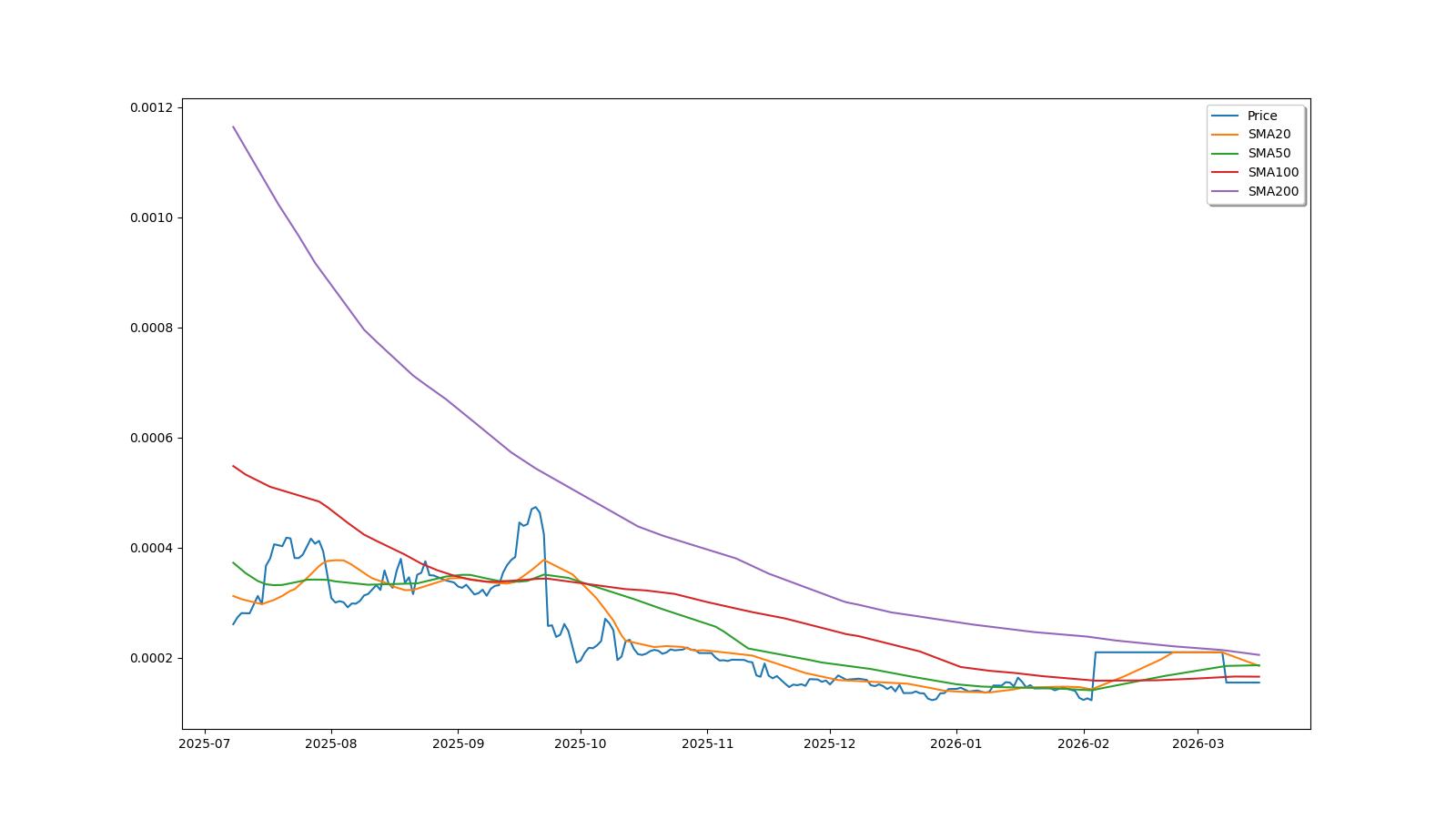 NFTb Simple Moving Averages