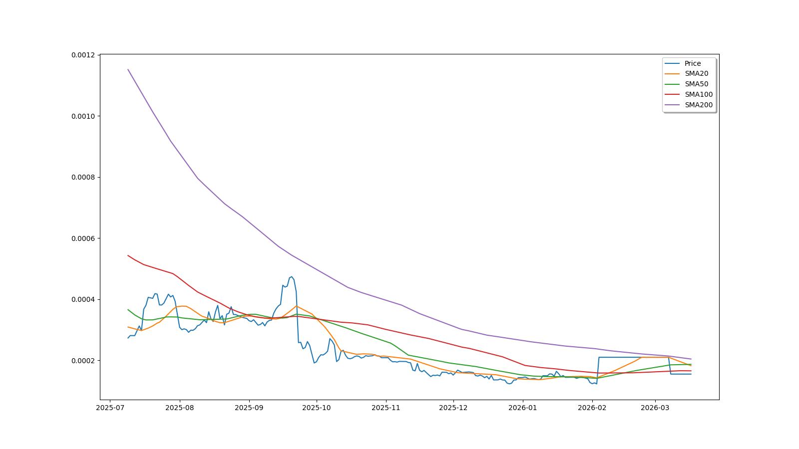 NFTb Simple Moving Averages
