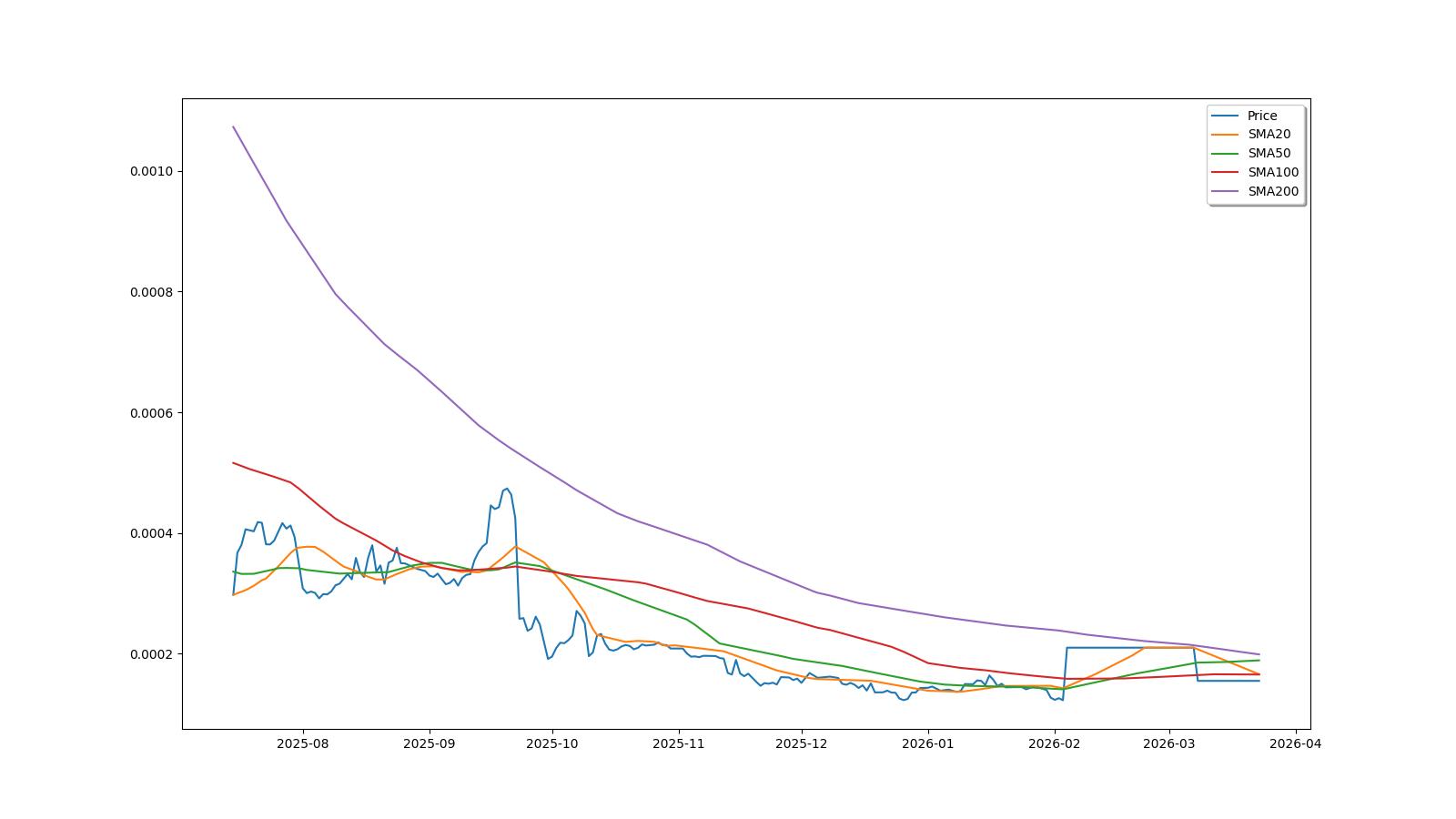 NFTb Simple Moving Averages
