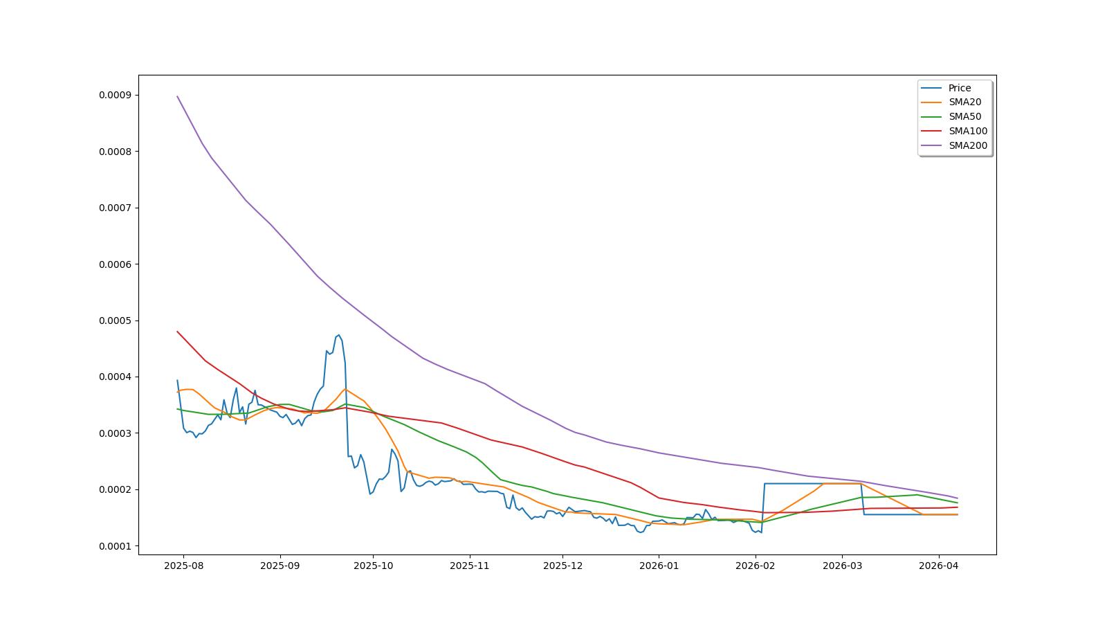 NFTb Simple Moving Averages