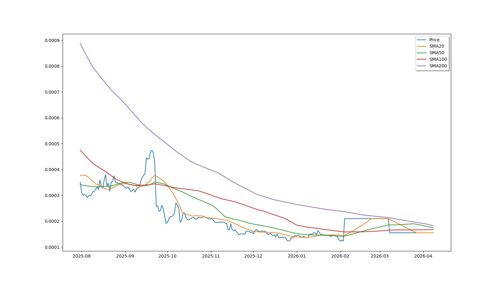 NFTb Simple Moving Averages