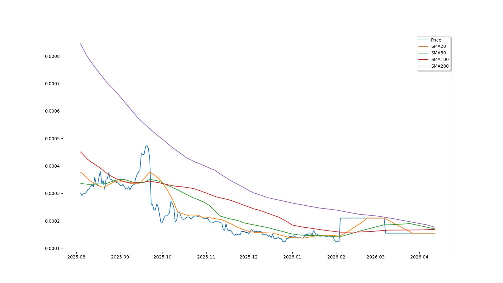 NFTb Simple Moving Averages