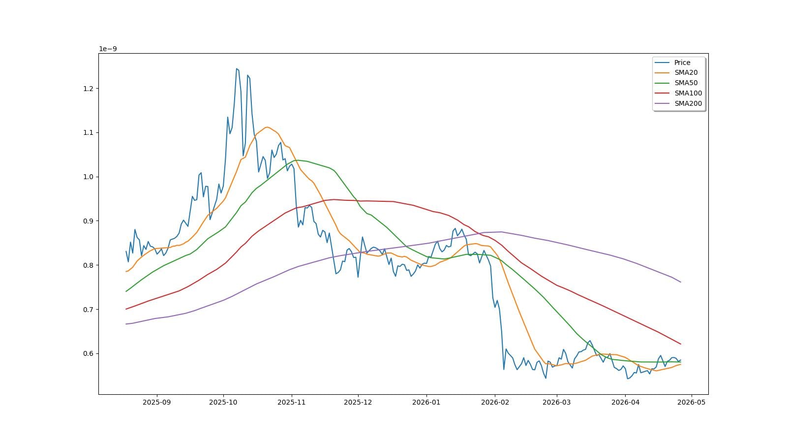 NFTBlackmarket Simple Moving Averages