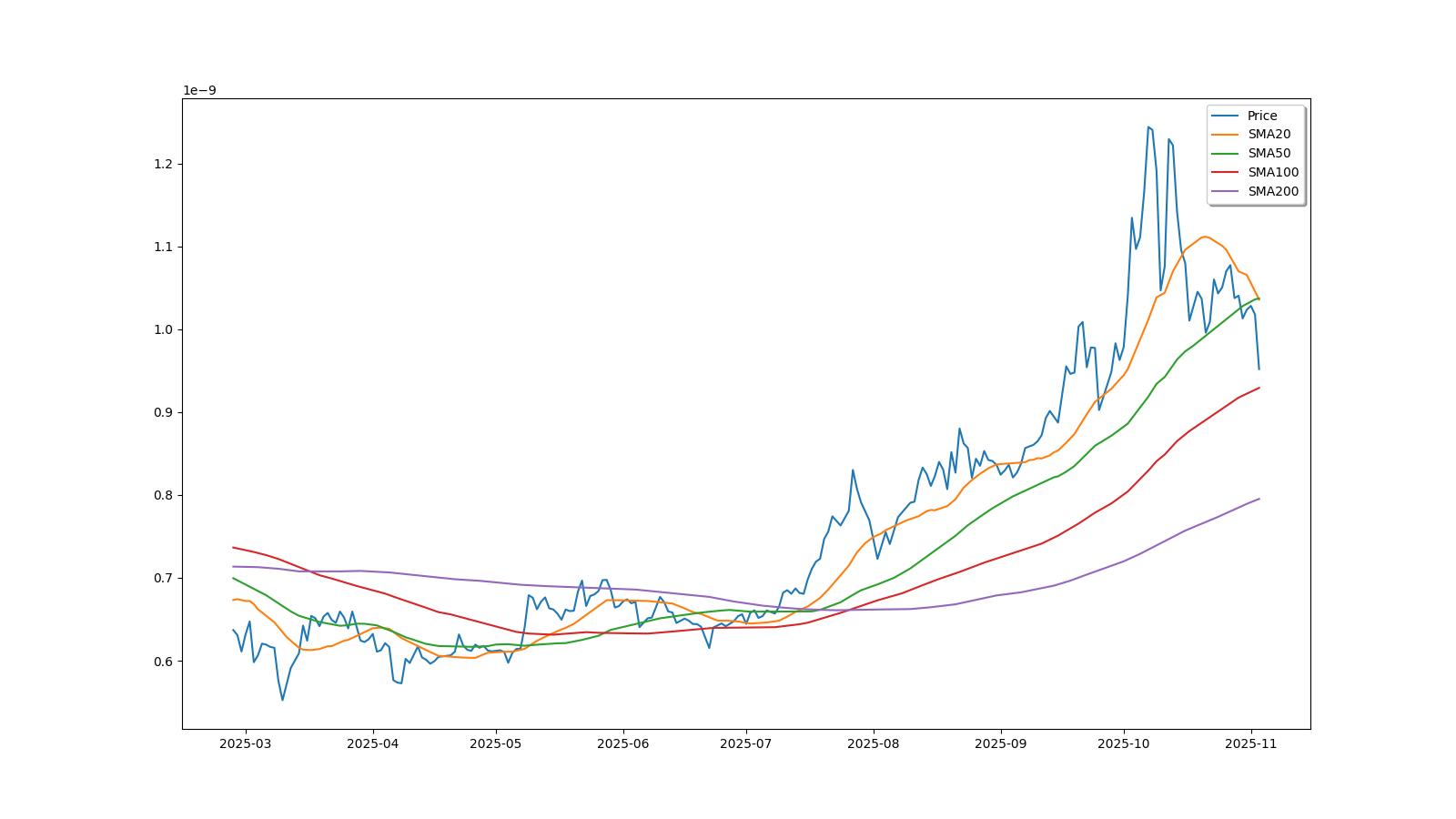 NFTBlackmarket Simple Moving Averages