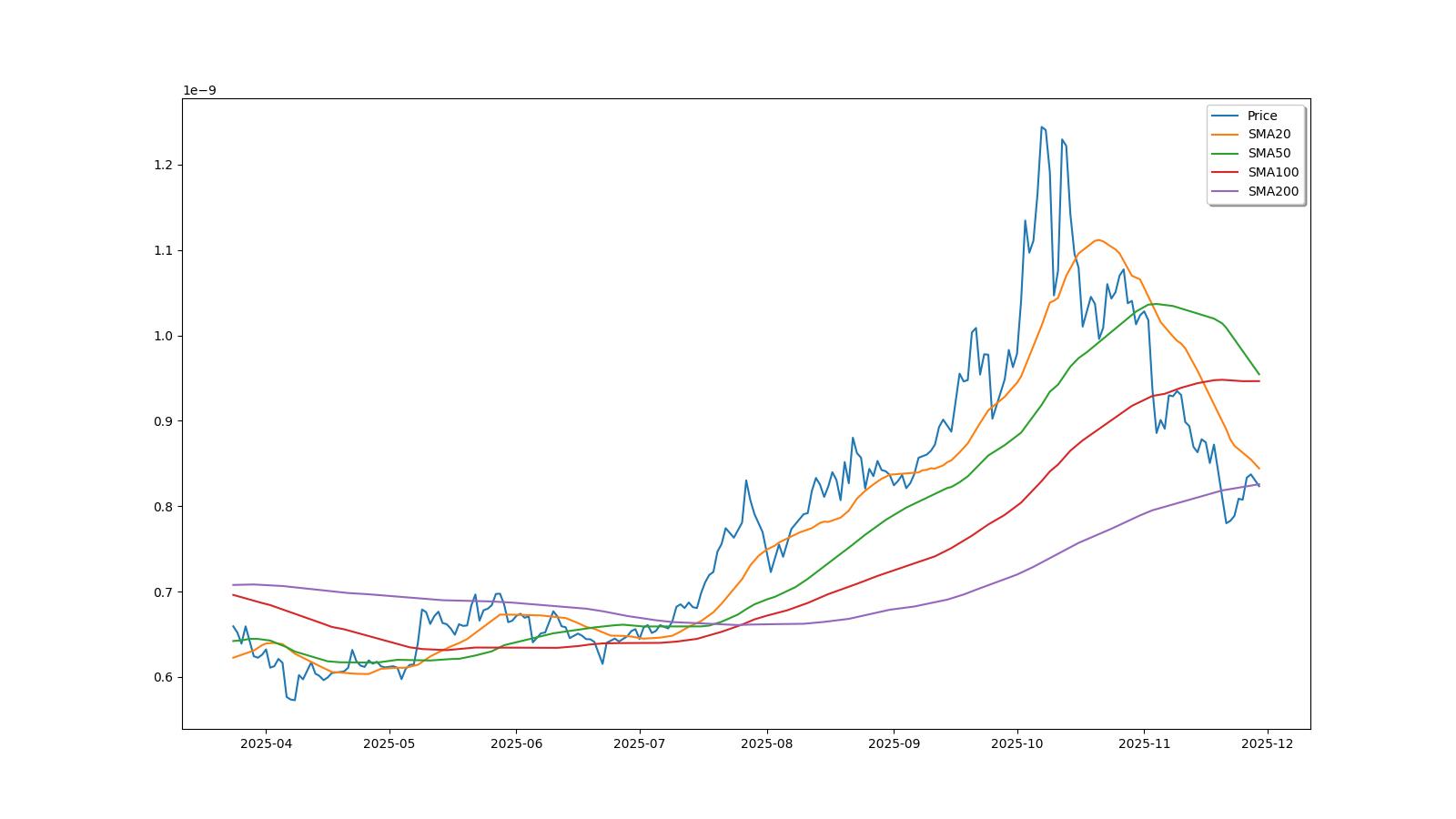 NFTBlackmarket Simple Moving Averages