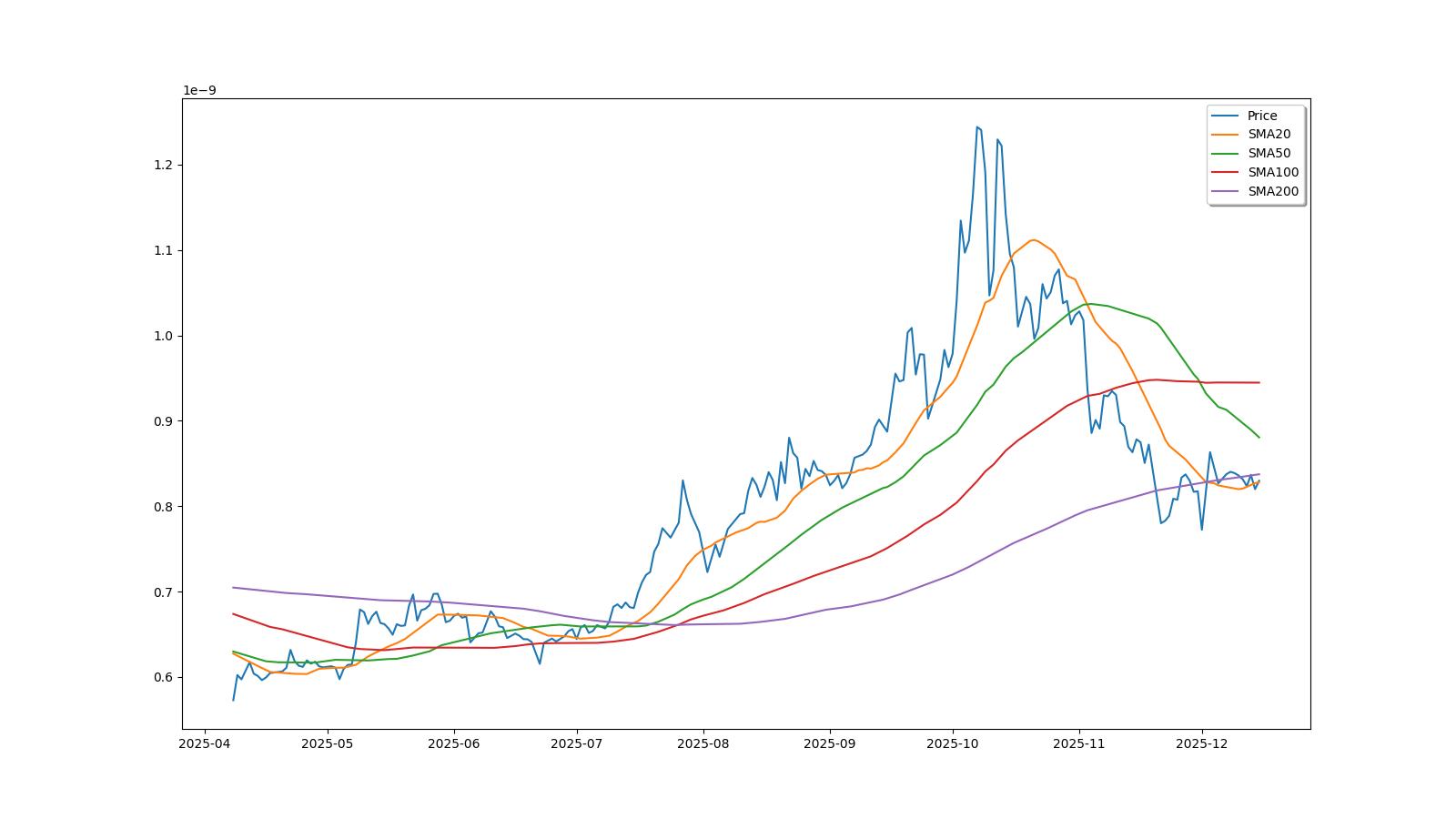 NFTBlackmarket Simple Moving Averages