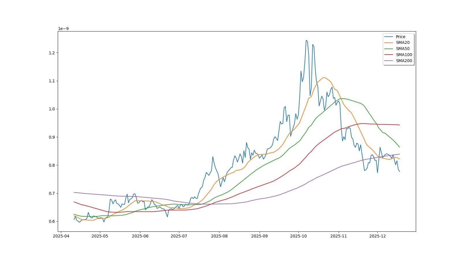 NFTBlackmarket Simple Moving Averages