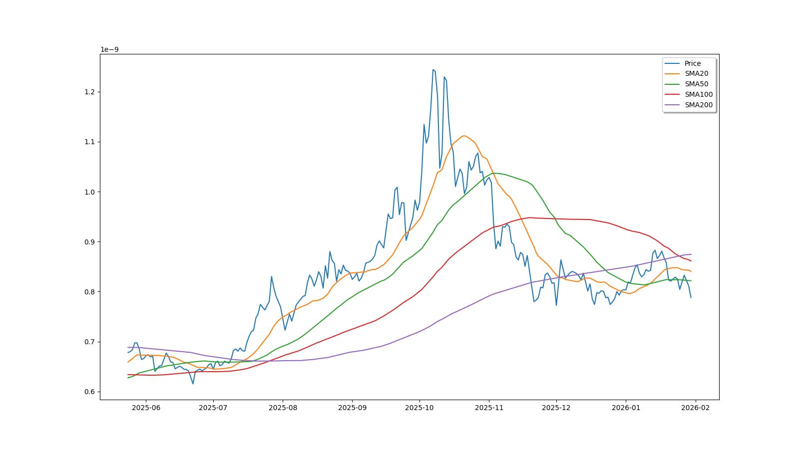 NFTBlackmarket Simple Moving Averages